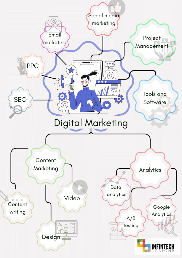 Full Stack Digital Marketing | Infintech Designs